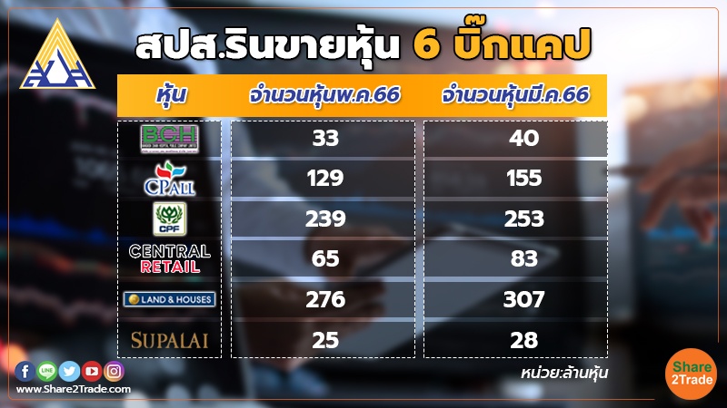 สปส.รินขาย SPALI โผล่ถือหุ้น BAM | Share2Trade
